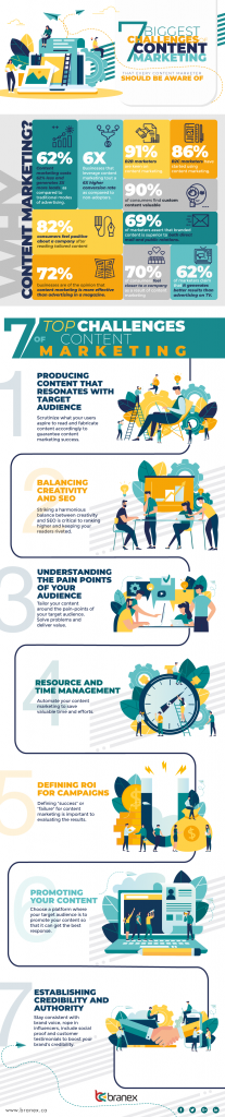7 Biggest Challenges of Content Marketing - Infographic