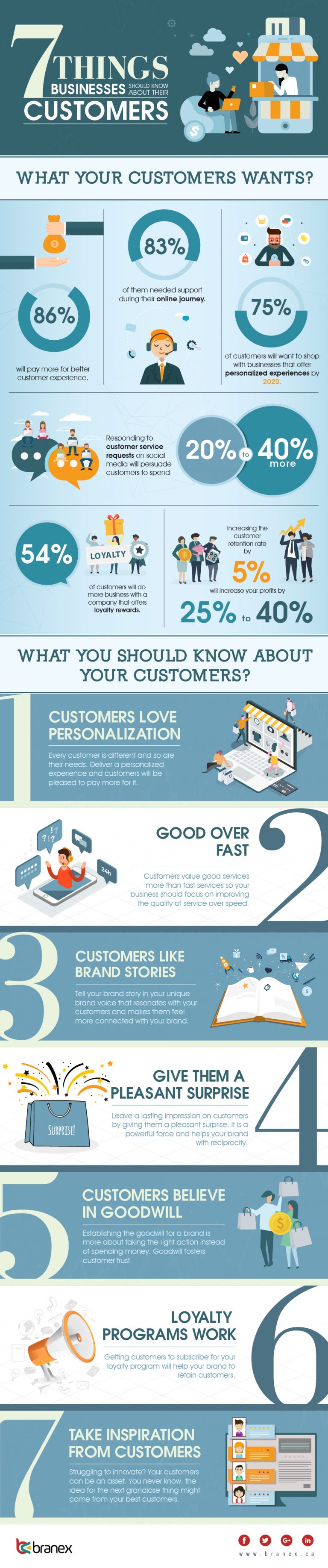 7 Things Businesses Should Know About their Customers - Infographics ...