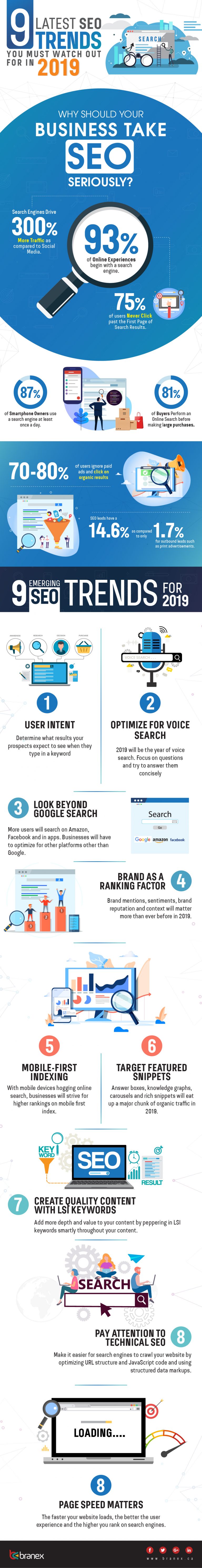 9 Latest SEO Trends You Must Watch Out for in 2019 - Infographics - Branex